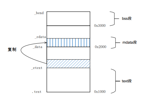 ARM64基础10：GNU LD链接器介绍_ld -map-CSDN博客