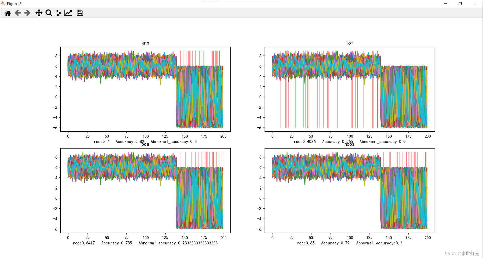 异常检测---离群点_用pyod工具库进行「异常检测」csdn-CSDN博客