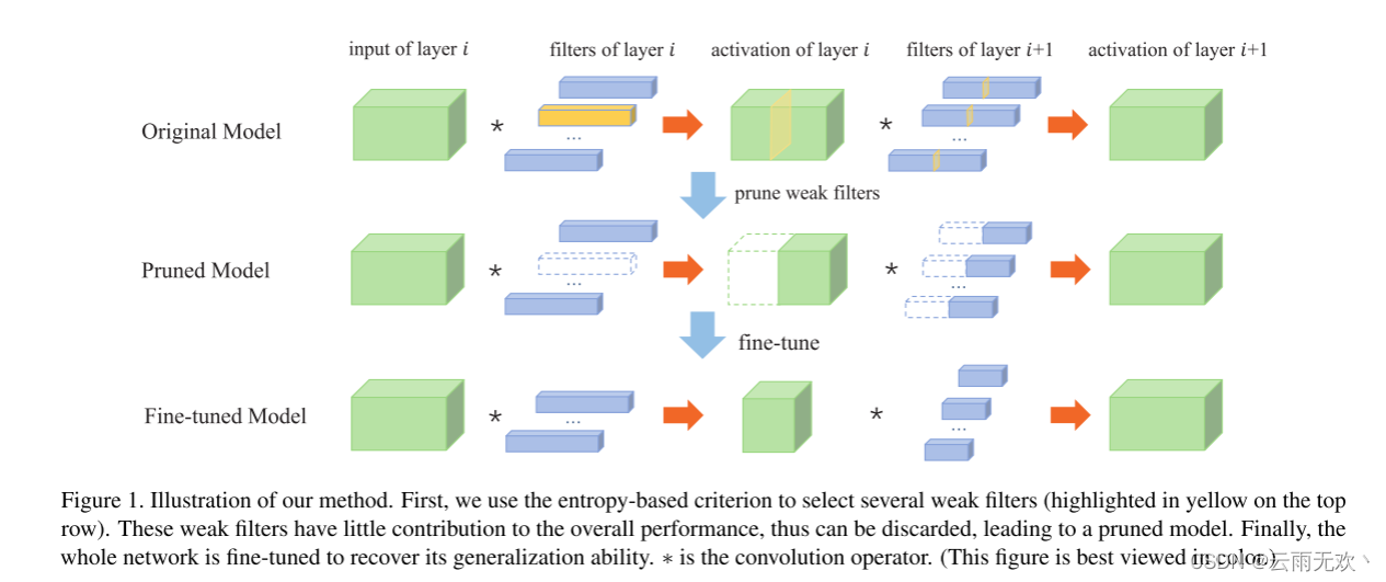 （论文精读）An Entropy-based Pruning Method for CNN Compression_an entropy weight-based method for ...