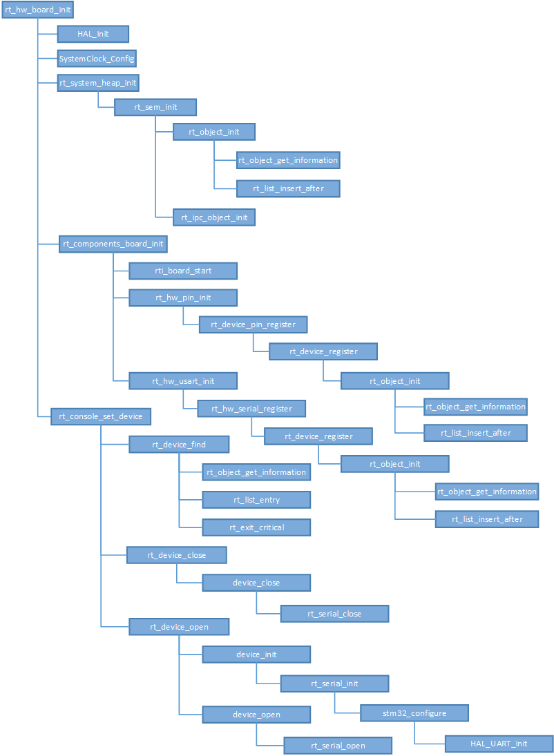 rt-thread源码分析篇七：rt_hw_board_init函数调用-CSDN博客