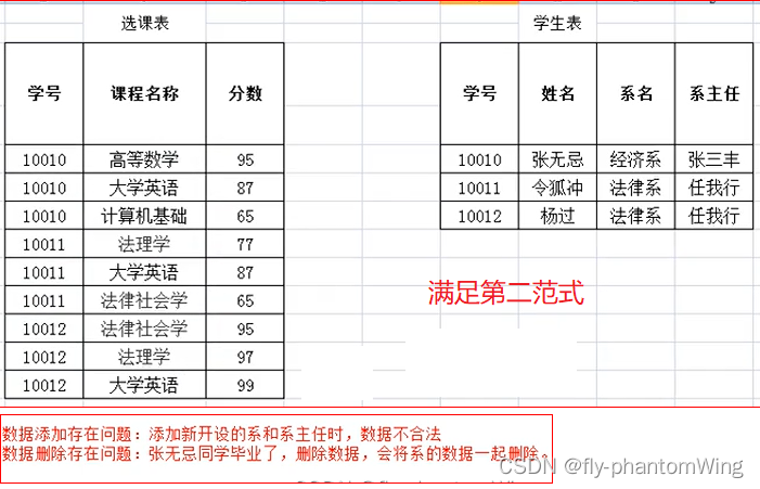 Mysql Day03三大范式java的mysql三大范式 Csdn博客