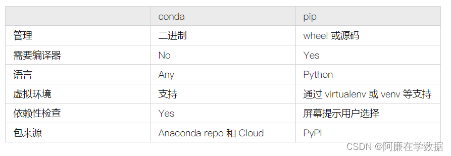 Anaconda 与 conda、pip 与 conda 的区别_aconda啥啥意思-CSDN博客
