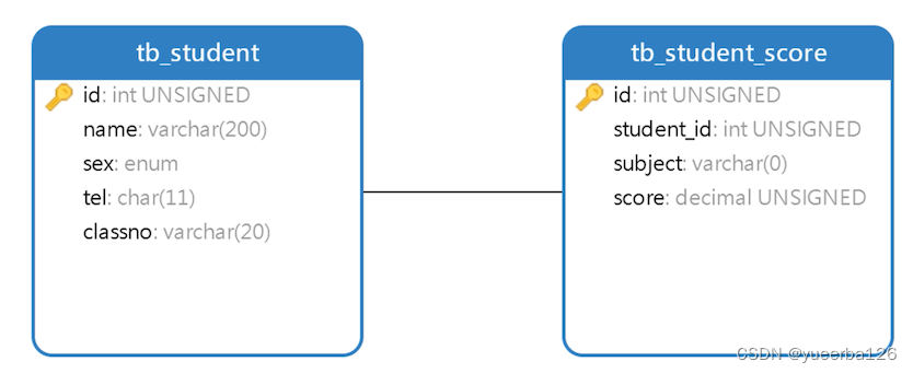 Mysql 数据库设计流程数据库设计开发的流程 Csdn博客