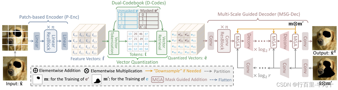 论文阅读——Reduce Information Loss in Transformers for Pluralistic Image ...