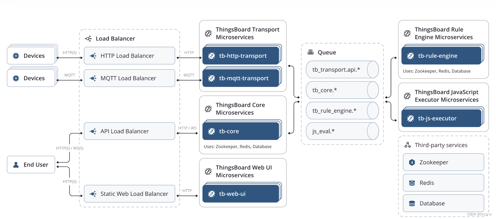 【Thingsboard】源码分析： kafka 的微服务架构_thingsboard中的kafka-CSDN博客
