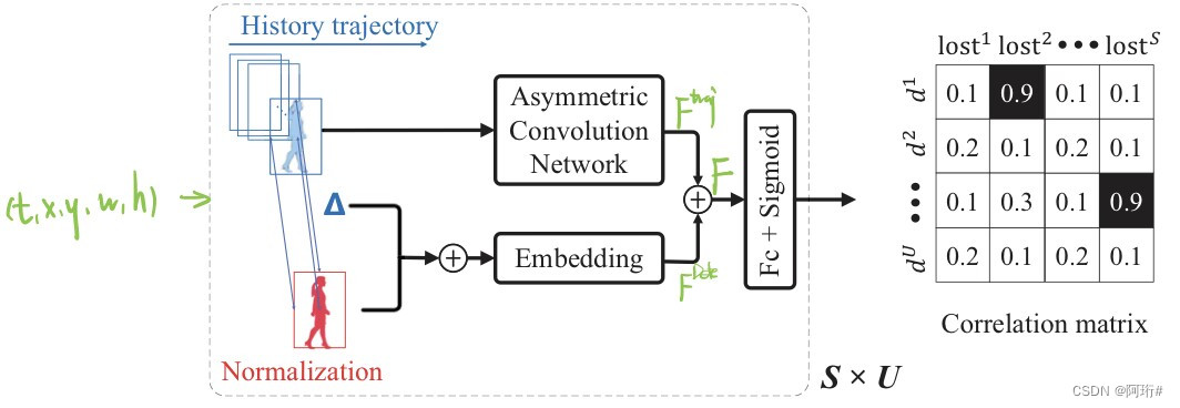 多目标跟踪MOT论文阅读记录2（持续更新中...）_相机运动估计模块cmc-CSDN博客