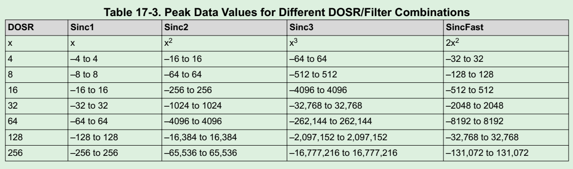 TMS320F280049学习笔记1_SDFM Sigma Delta 滤波模块-CSDN博客