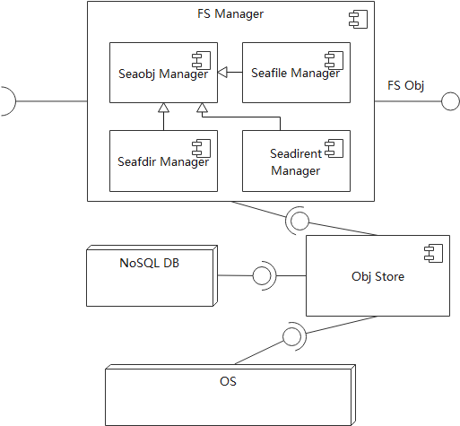【山大智云】SeafileServer体系结构总结_seafile的架构-CSDN博客