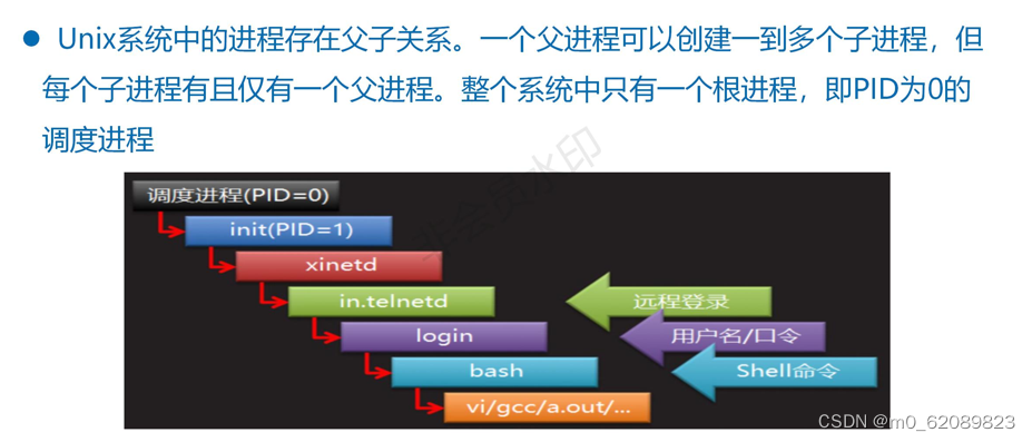 Unix C学习笔记10 进程的概念，相关命令，父子孤尸，进程标识，创建子进程m062089823的博客 Csdn博客