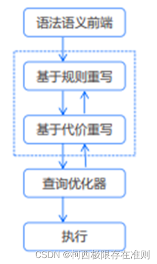 Obcp第三章 Sql引擎高级技术 Sql请求执行流程sql是怎么请求数据的 Csdn博客
