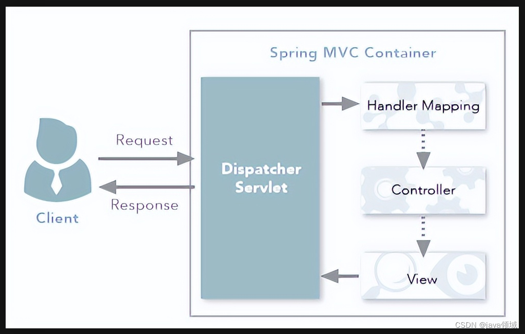 Spring常问面试题及答案汇总（2022版）_@restcontroller 返回的对象中有字节数据怎么处理-CSDN博客