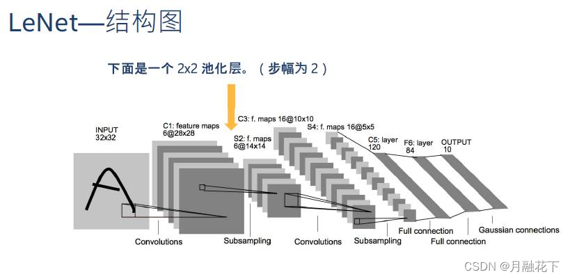 CNN-LeNet网络图像分类_lenet图像分类测试-CSDN博客