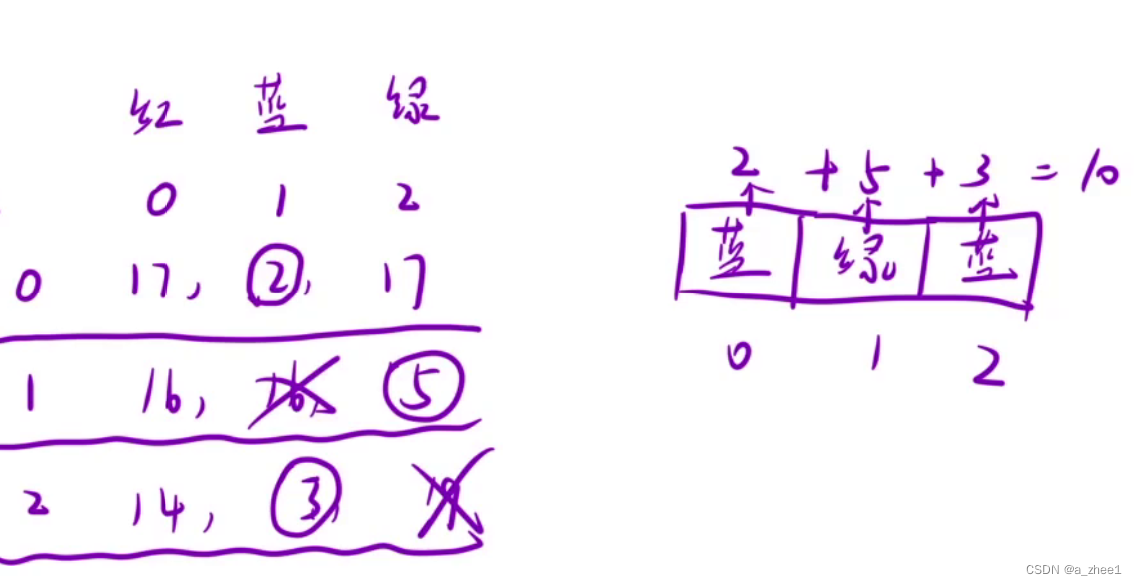 动态规划dp —— 14粉刷房子 Csdn博客 
