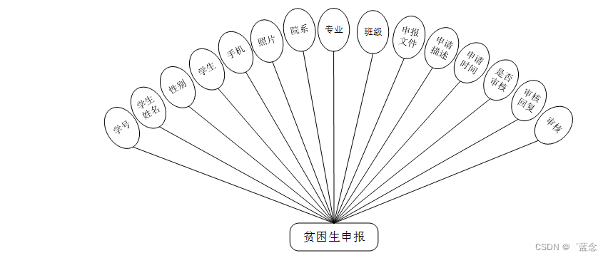 独有源码 Java Jsp高校贫困生认定系统0v6qi规划与实现适合自己的毕业设计的策略贫困生甄别系统设计与实现 Csdn博客 