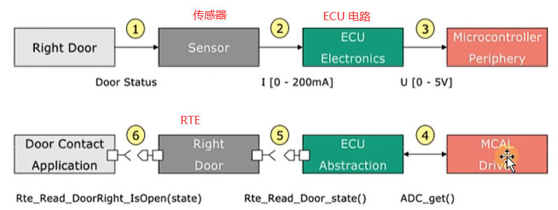 Autosar系列之Autosar应用层整体入门_complex device driver-CSDN博客