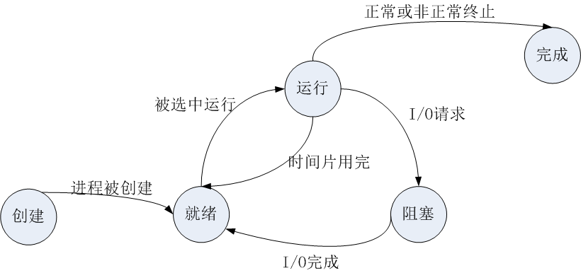 Linux---fork函数和exec函数_fork exec-CSDN博客