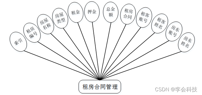 附源码 Java计算机毕业设计ssm房屋出租管理系统基于java的租房管理系统顶层数据流图 Csdn博客