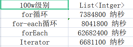 【java细节】for循环，for-each（增强for循环），forEach以及Iterator迭代器对比_foreach是增强for吗-CSDN博客