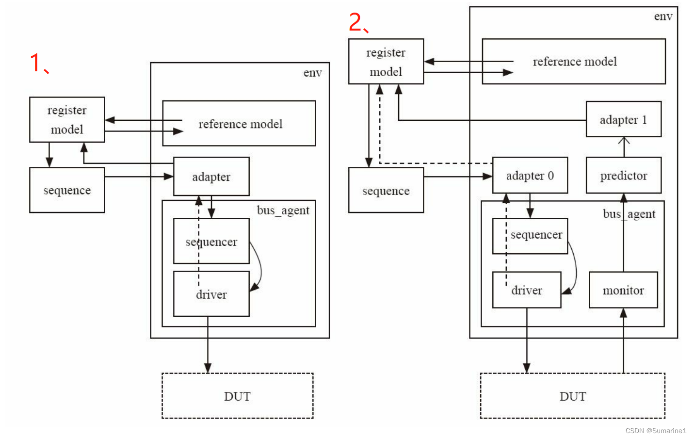 UVM实战第7章：UVM中的寄存器模型_uvm寄存器模型 库函数-CSDN博客