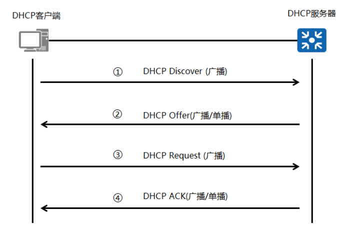 路由交换基础——DHCP工作原理及DHCP Relay-CSDN博客