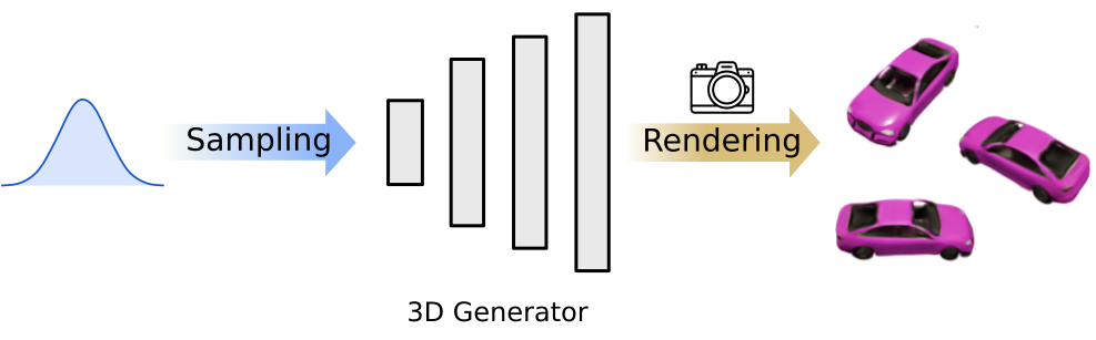 GRAF: Generative Radiance Fields for 3D-Aware Image Synthesis 论文笔记_gram: generative radiance ...