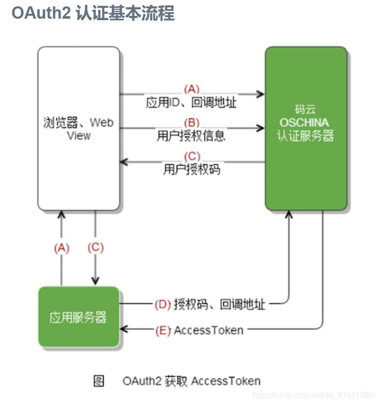 Java、springboot实现Gitee登录_用gitee授权登录的java后端代码-CSDN博客