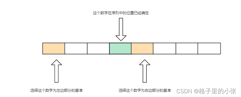 基于数组的快速排序算法数组快速排序法 Csdn博客