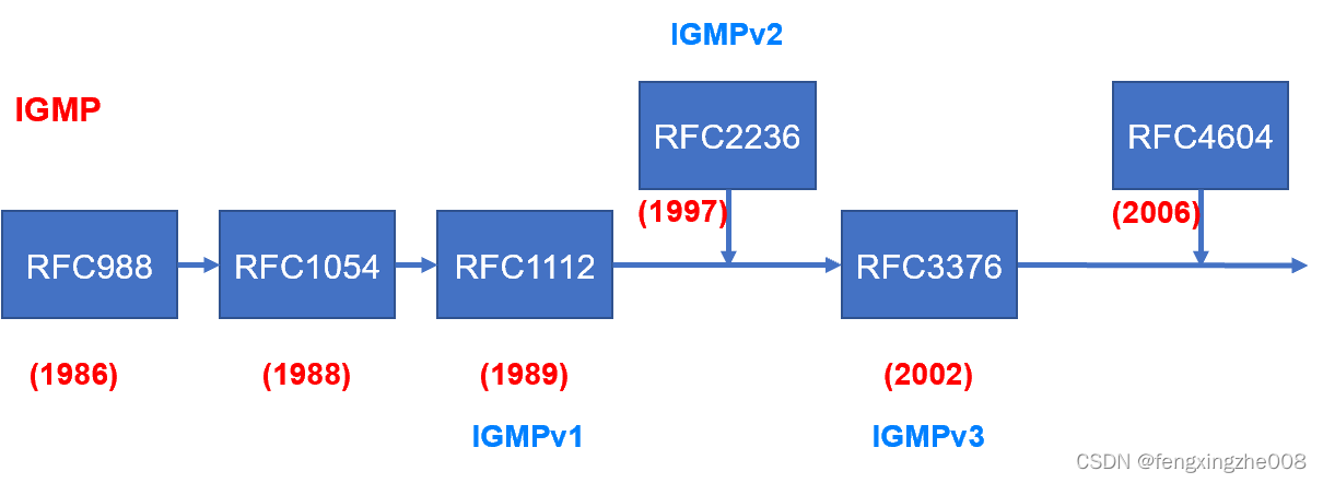 组播IGMP-原理介绍+报文分析+配置示例_igmp报文-CSDN博客