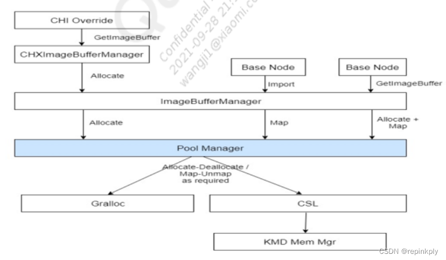 DMABuffer剖析_buffer dma-CSDN博客