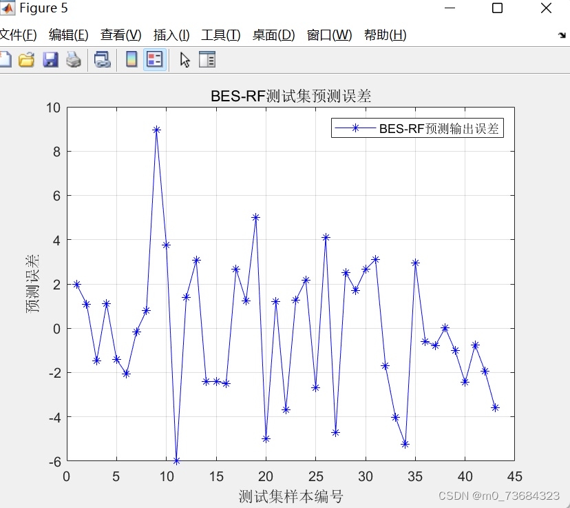 基于bes秃鹰优化算法对随机森林rf算法的最佳树数和叶子数进行优化，建立bes Rf多输入单输出的拟合预测模型 Csdn博客 