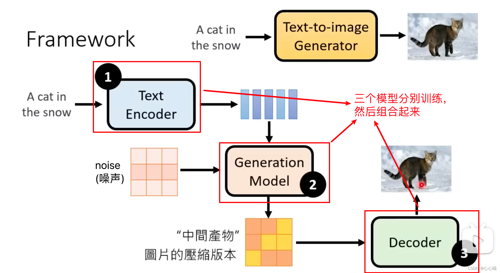 [cv] stable diffusion——3、模型介绍-CSDN博客