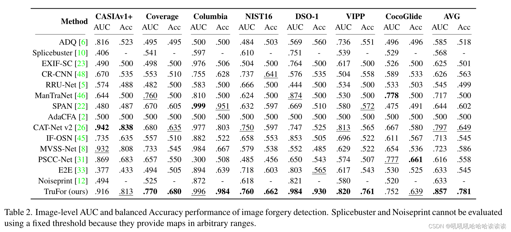 TruFor: Leveraging all-round clues for trustworthy image forgery detection and localization-CSDN博客