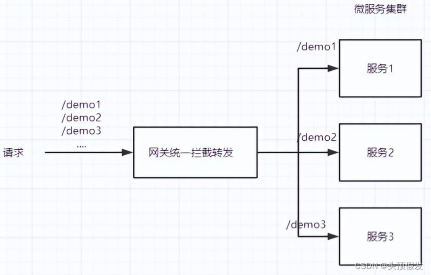Springcloud系列:服务网关组件gateway 网关组件有哪些 Csdn博客