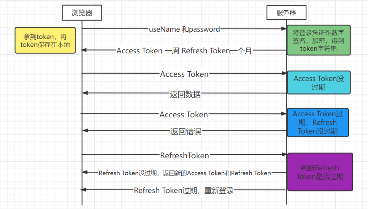 session、token、JWT的一文详细介绍_session token jwt-CSDN博客