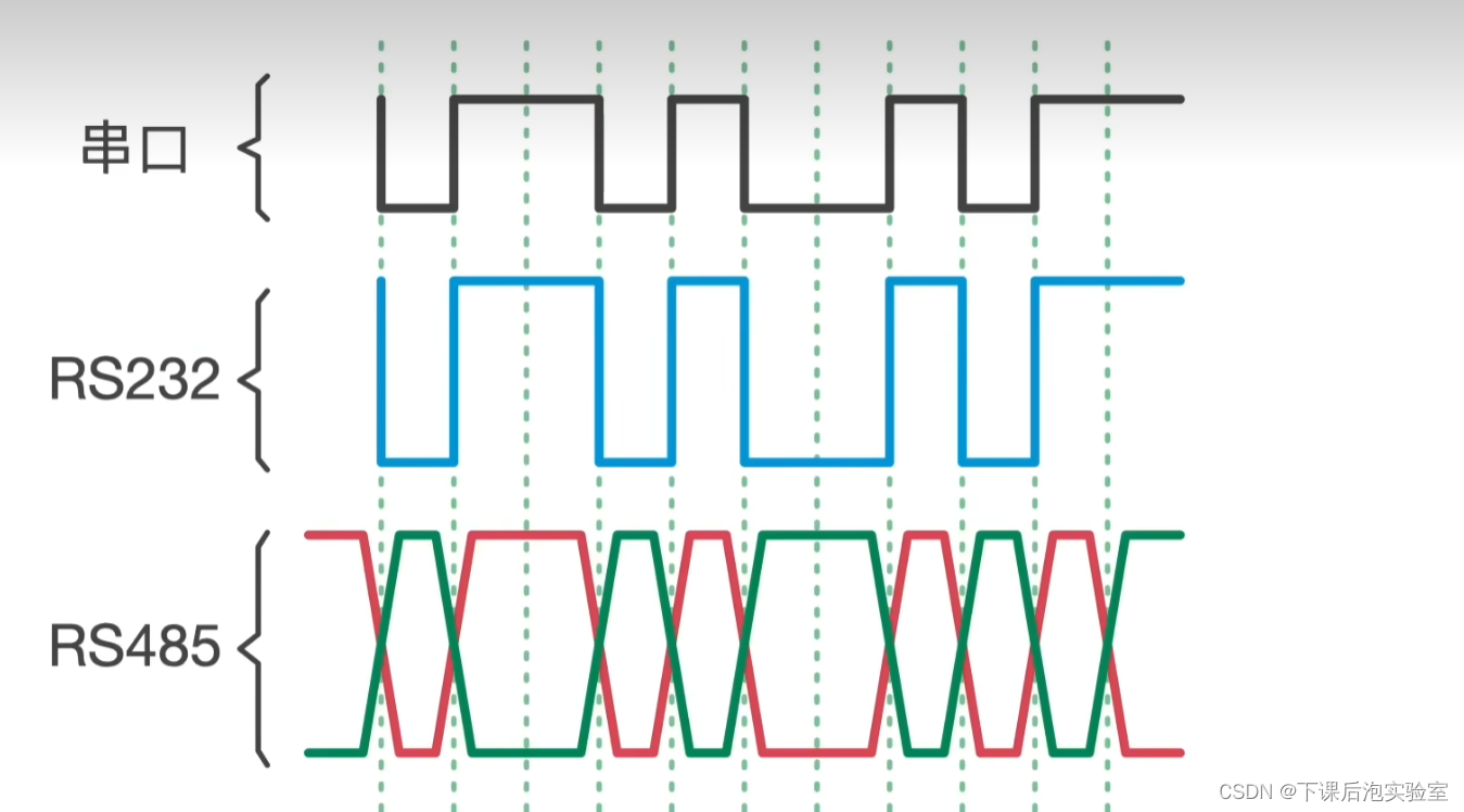 【一篇文章搞懂RS232与RS485通信】_rs485 rs232-CSDN博客