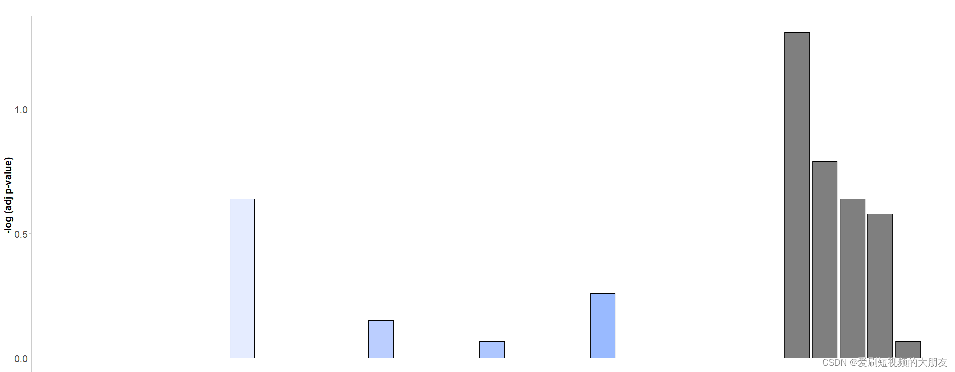 GOplot教程-GO柱状图（有点丑）-数据整理问题汇总-CSDN博客
