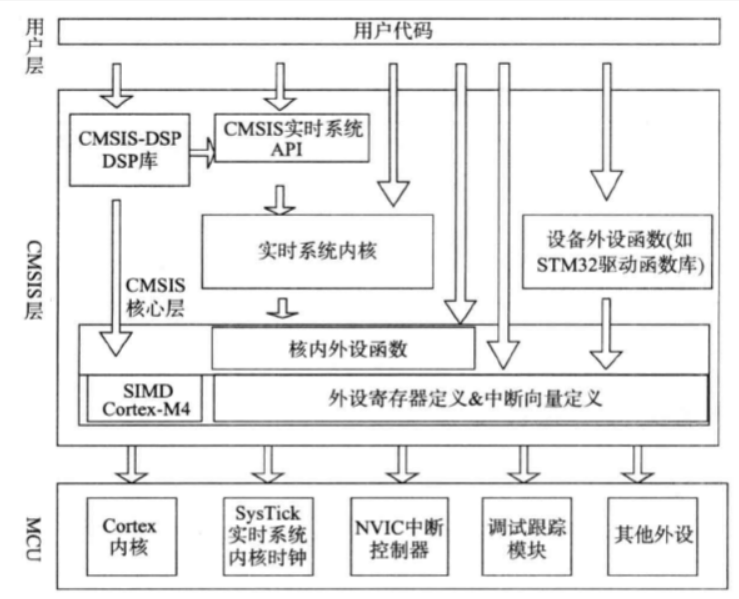 STM32CMSIS标准和标准库函数文件介绍-CSDN博客