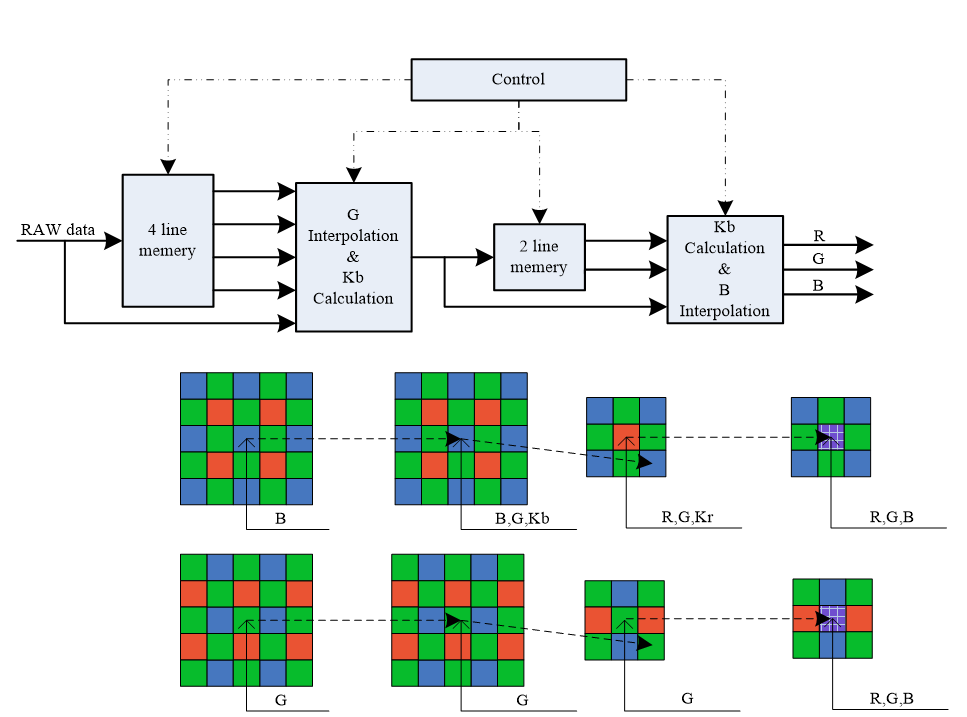 采用FPGA进行bayer插值算法的实现方法_炫视科技的博客-CSDN博客