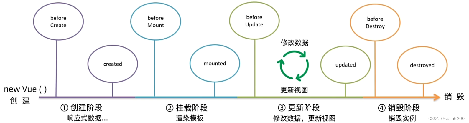 Vue的生命周期生命周期的四个阶段学习vue生命周期的四个阶段 Csdn博客