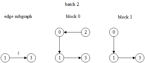 【DGL教程】第6章 大图上的随机训练_multilayerfullneighborsampler-CSDN博客