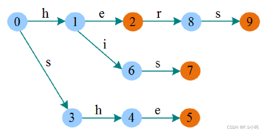 AC自动机_ac自动机 csdn-CSDN博客