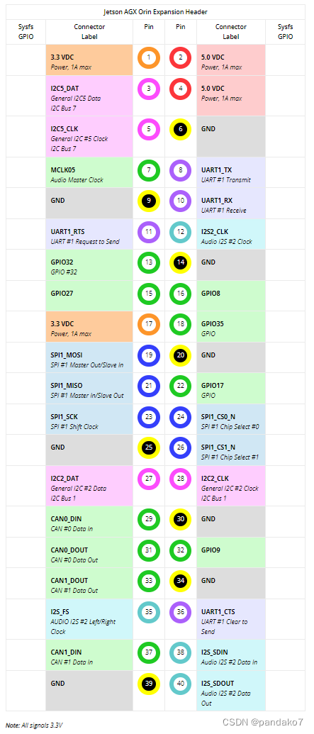 Jetson AGX Orin 连接自定义硬件设备（pinmux + 设备树）_jetson agx orin引脚图-CSDN博客