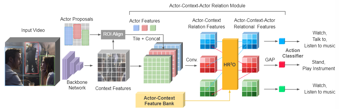 Actor-Context-Actor Relation Network for Spatio-Temporal Action Localization 论文翻译-CSDN博客