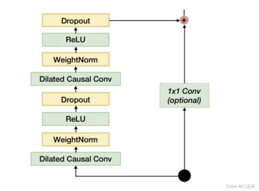 3 时间序列预测入门：TCN-CSDN博客
