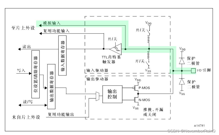 Stm32 Gpio及八种工作模式浮空输入下拉输入英文 Csdn博客