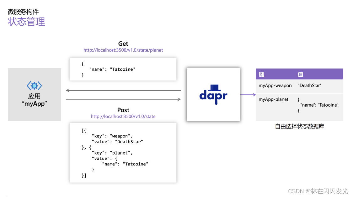 Dapr简介_dapr框架的实现机制-CSDN博客