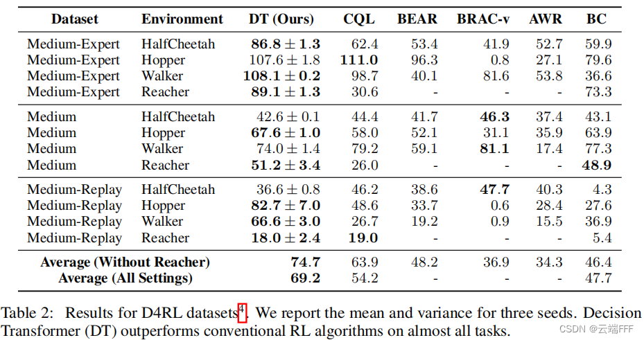 论文理解【Offline RL】——【DT】Decision Transformer: Reinforcement Learning via Sequence Modeling-CSDN博客