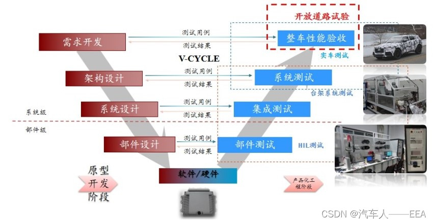 EEA架构-CSDN博客