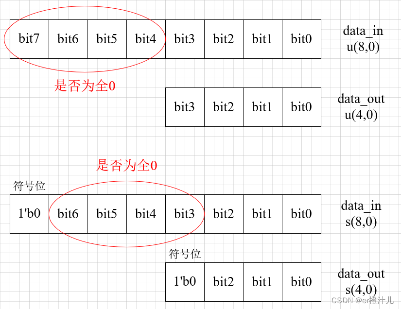 【verilog编程】定点数的数据饱和与截位iir滤波verilog输出截取 Csdn博客 1171