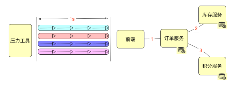 性能：怎么理解TPS、QPS、RT、吞吐量这些性能指标_性能rt-CSDN博客